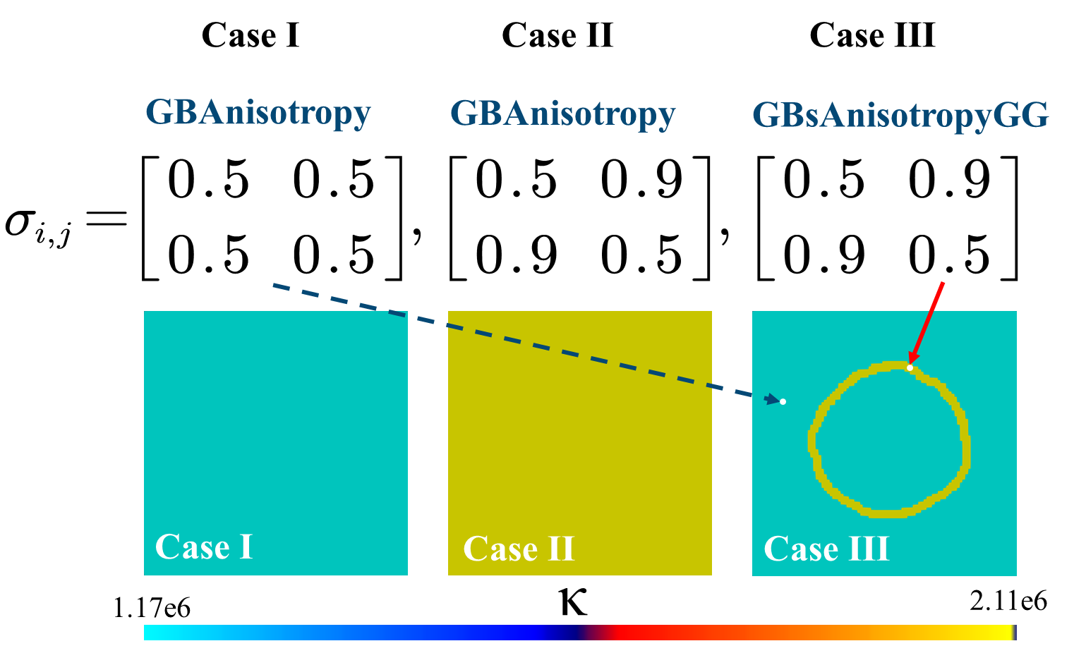 A grain growth problem when only set high GB energy at GB based on ...