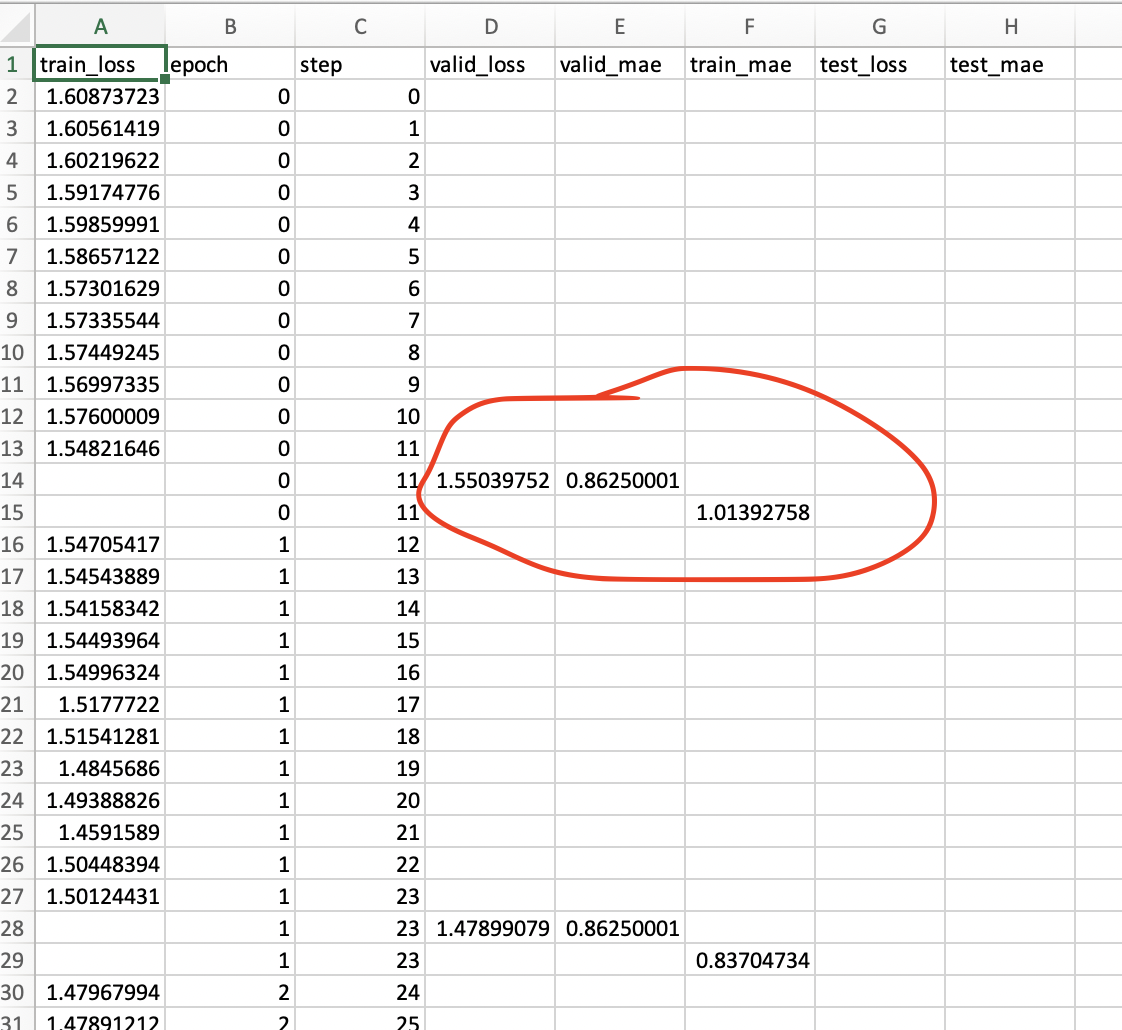 CSV Logger on_step logging bug · Issue #11605 · Lightning-AI/pytorch-lightning · GitHub