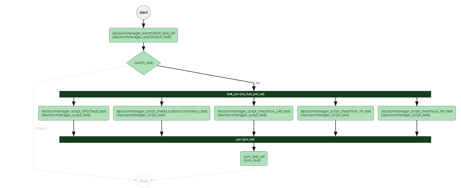 COMPLETED workflows remain in RUNNING state · Issue #3700 · Netflix/conductor · GitHub