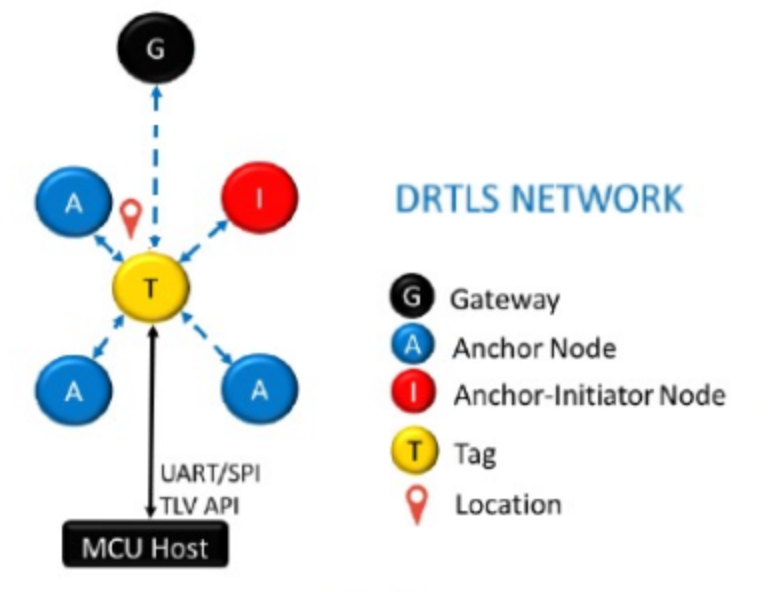 GitHub - n2048-creative-technology/DWM1001c: RTLS