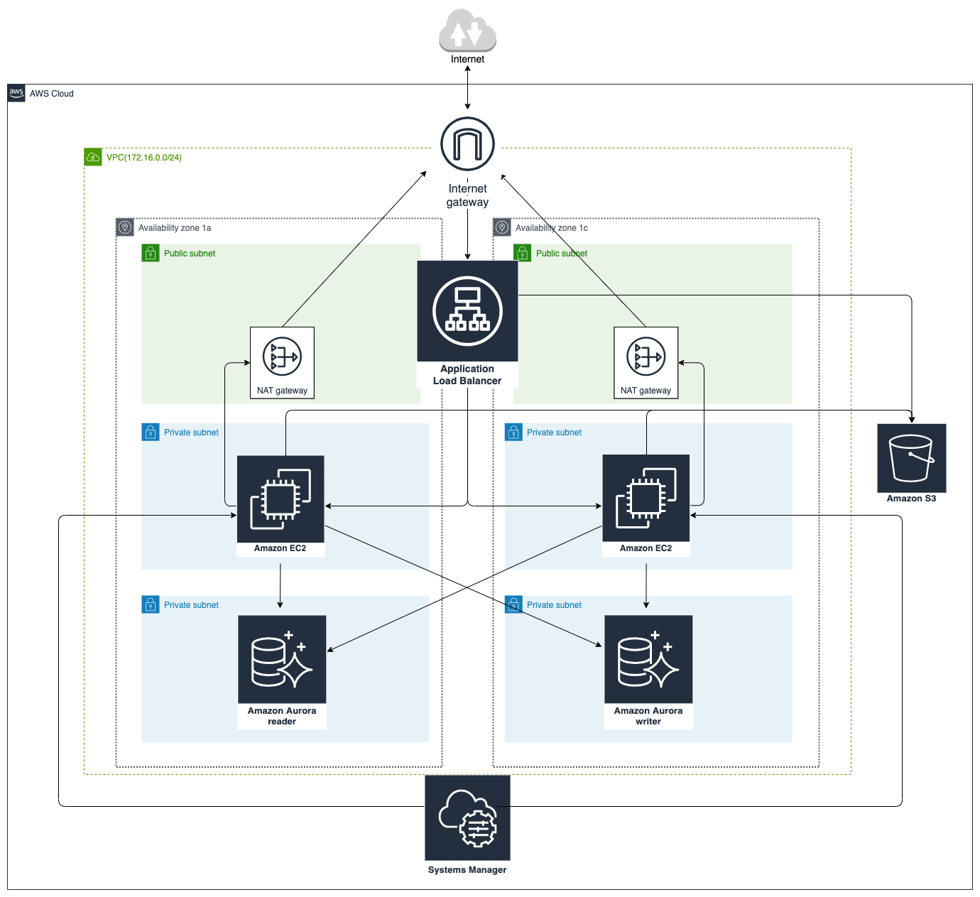 GitHub - ito-c/terraform-template: terraformで作るAWSテンプレート