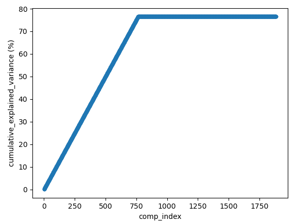 Variance explained by the components of an pca, zero from a certain ...