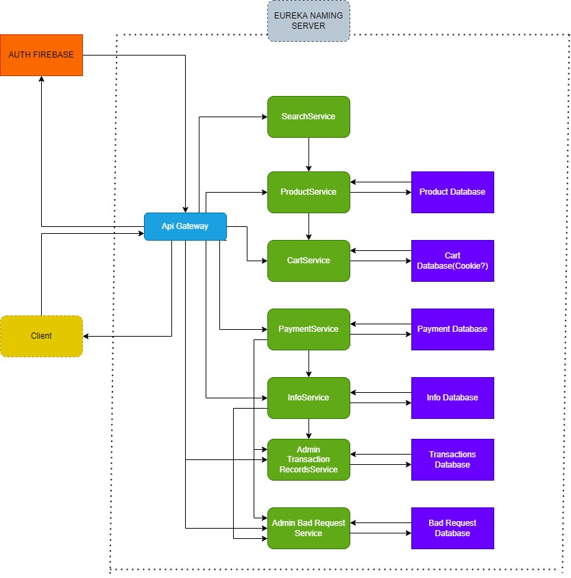 GitHub - ML-std/e-commerce-project: Basic E Commerce Project with Microservice Architecture and ...