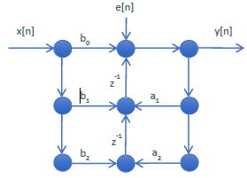 GitHub - FrancescoGavetti/DigitalSignalProcessing