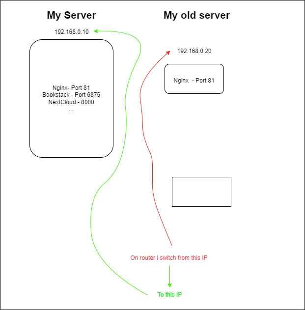 504 Gateway Time-out after changing nginx IP · Issue #4212 · BookStackApp/BookStack · GitHub