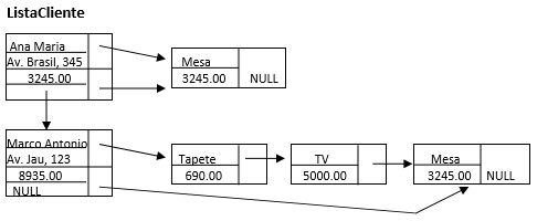 GitHub - murilodepa/Application-Of-Multiple-Linked-List: Project that controls a list of ...