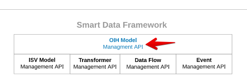 Clarify by which interfaces the integrated models can be retrieved ...