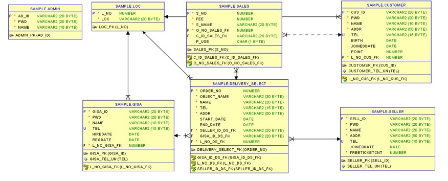 GitHub - codingdobby/JavaProject-delivery: 한국디지털기업협회_자바_미니프로젝트