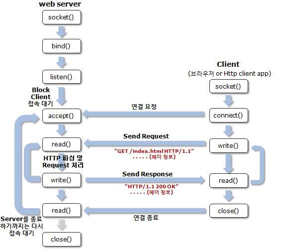 GitHub - exgs/webserv_study: webserv를 하기위해서 개인적으로 공부했던 내용들