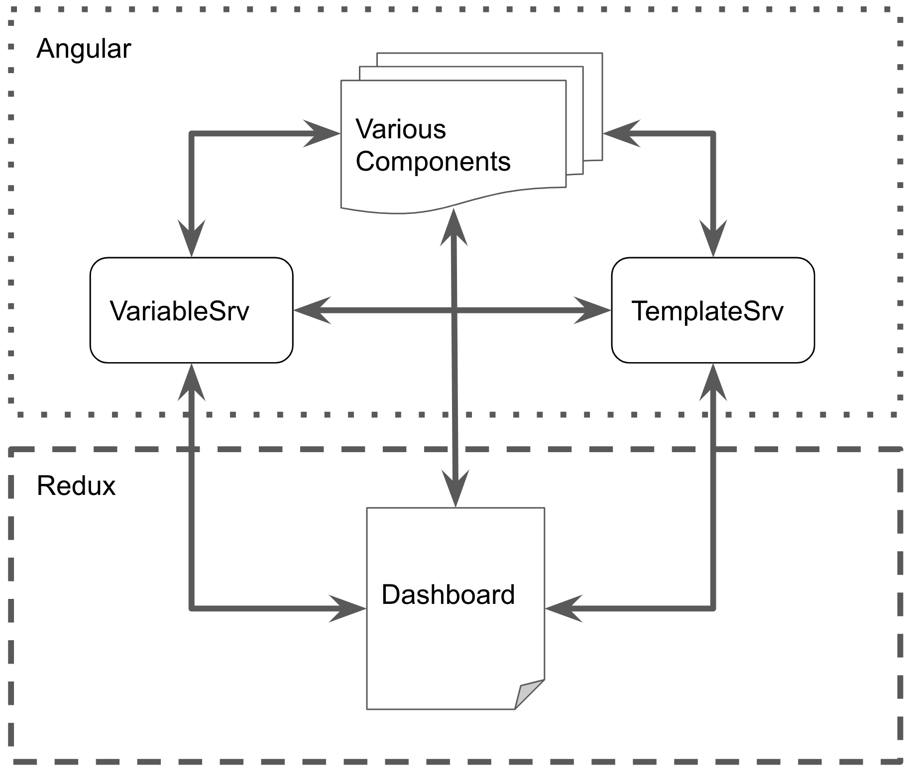 Dashboard: Migrate Templating to React/Redux · Issue #19896 · grafana/grafana · GitHub
