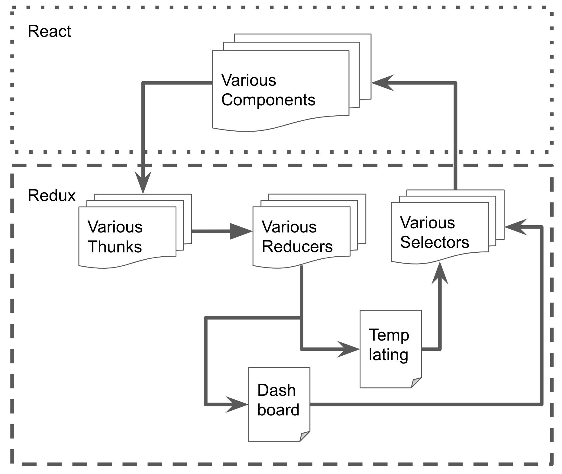 Dashboard: Migrate Templating to React/Redux · Issue #19896 · grafana/grafana · GitHub
