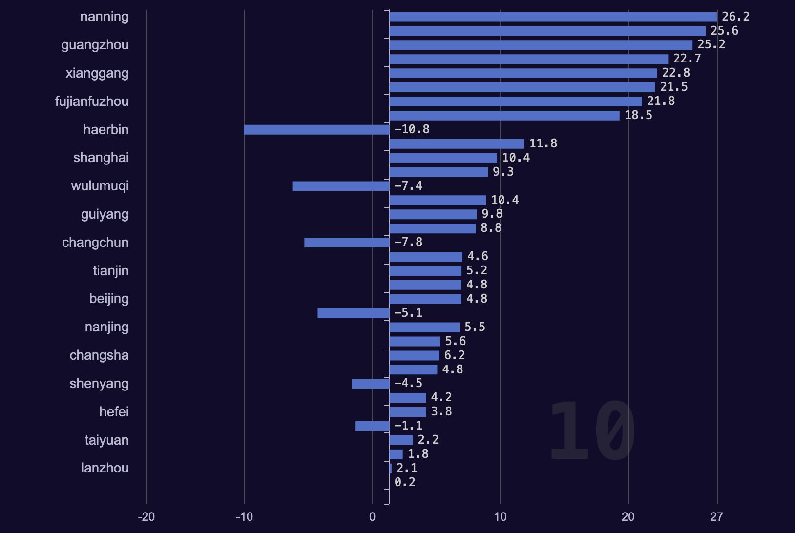 动态排序柱状图排序问题 · Issue #15087 · apache/echarts · GitHub