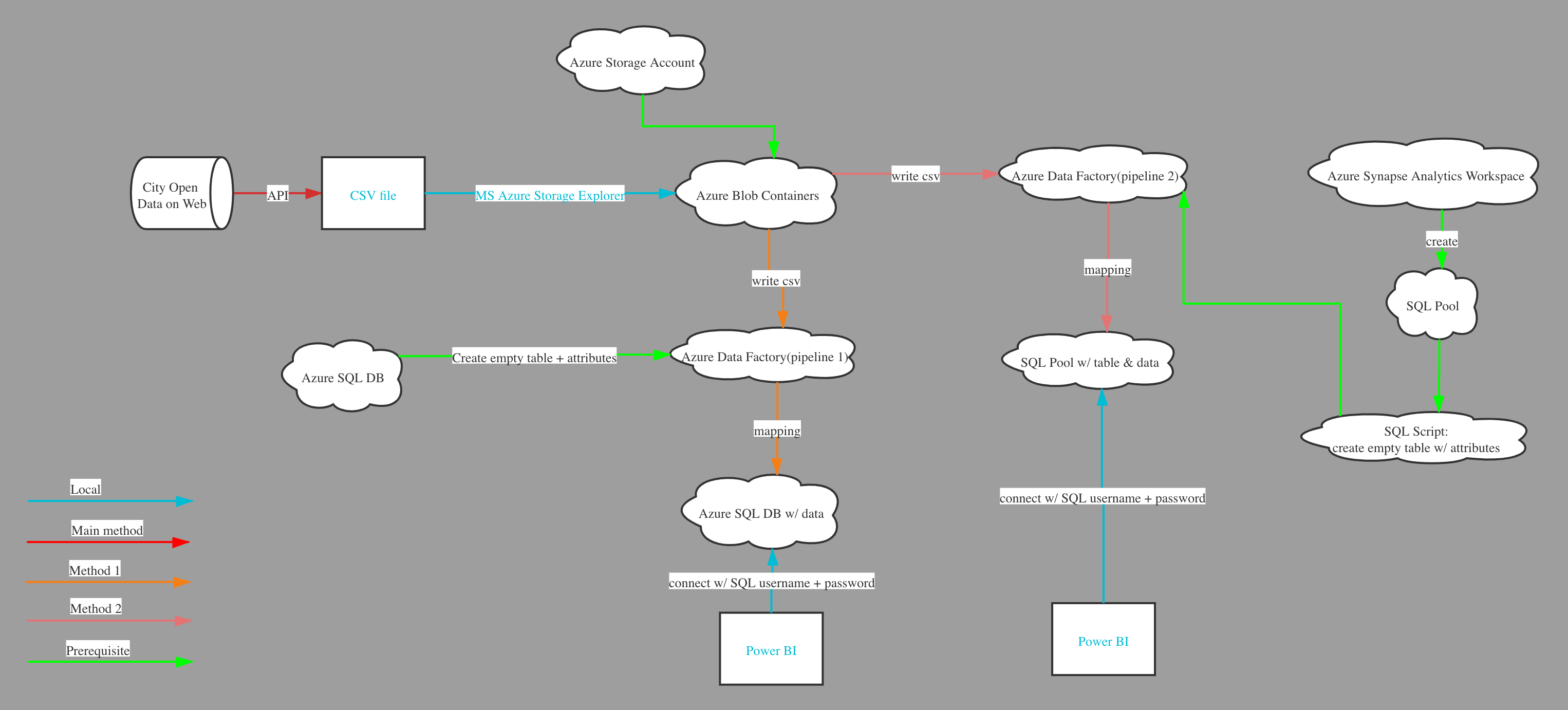 GitHub - simoncen/Azure-Synapse-Data-Collection-for-Smart-City-Project ...
