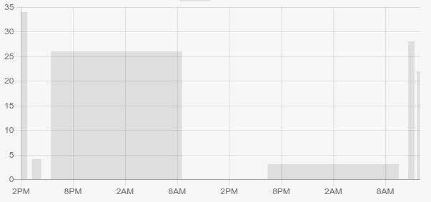 [BUG] Bar chart with linear time scale produces inconsistent bar width · Issue #5306 · chartjs ...