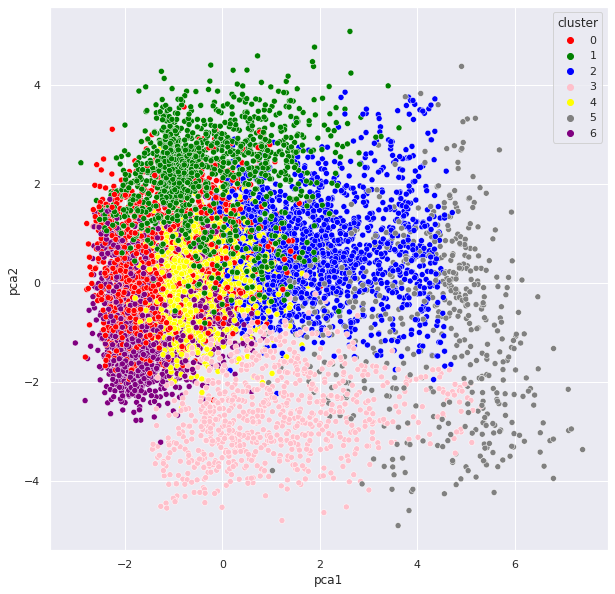 GitHub - XYU1204/Bank_Customer_Segmentation: Clustering with Kmean, Dimensional deduction using ...