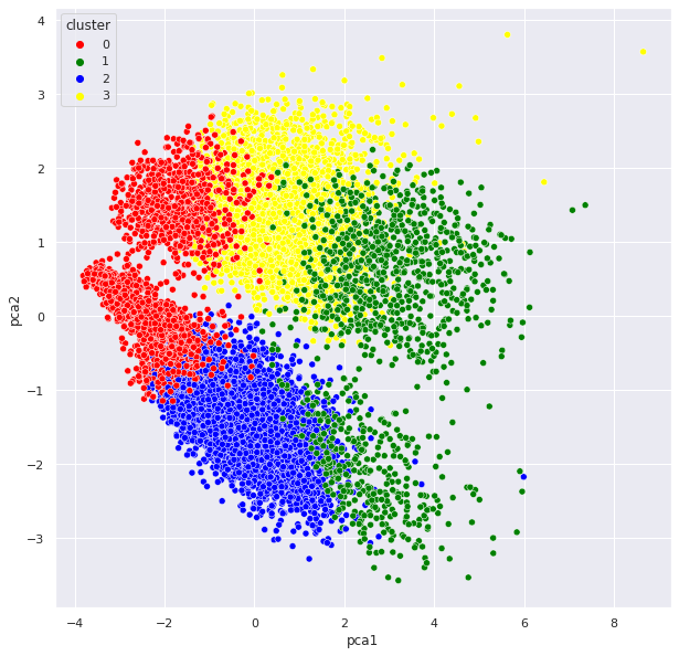 GitHub - XYU1204/Bank_Customer_Segmentation: Clustering with Kmean ...