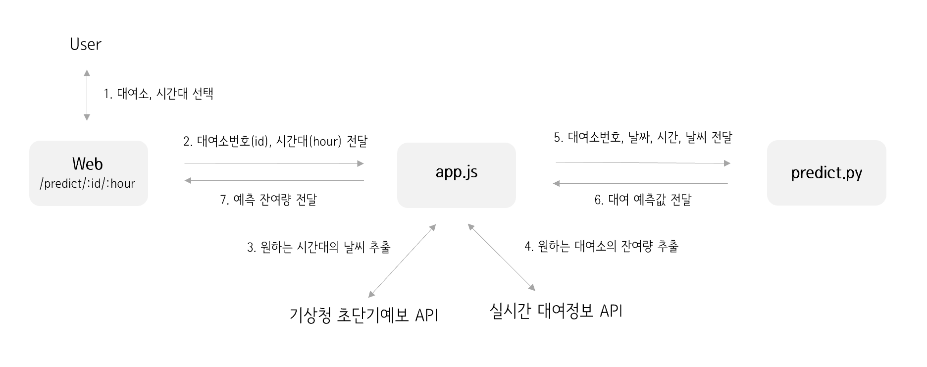GitHub - kong-jh/capstone-design2