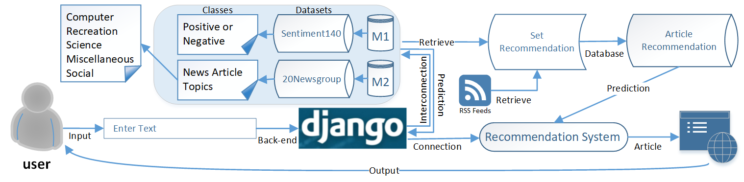 GitHub - calvindajoseph/Article-Recommendation-System