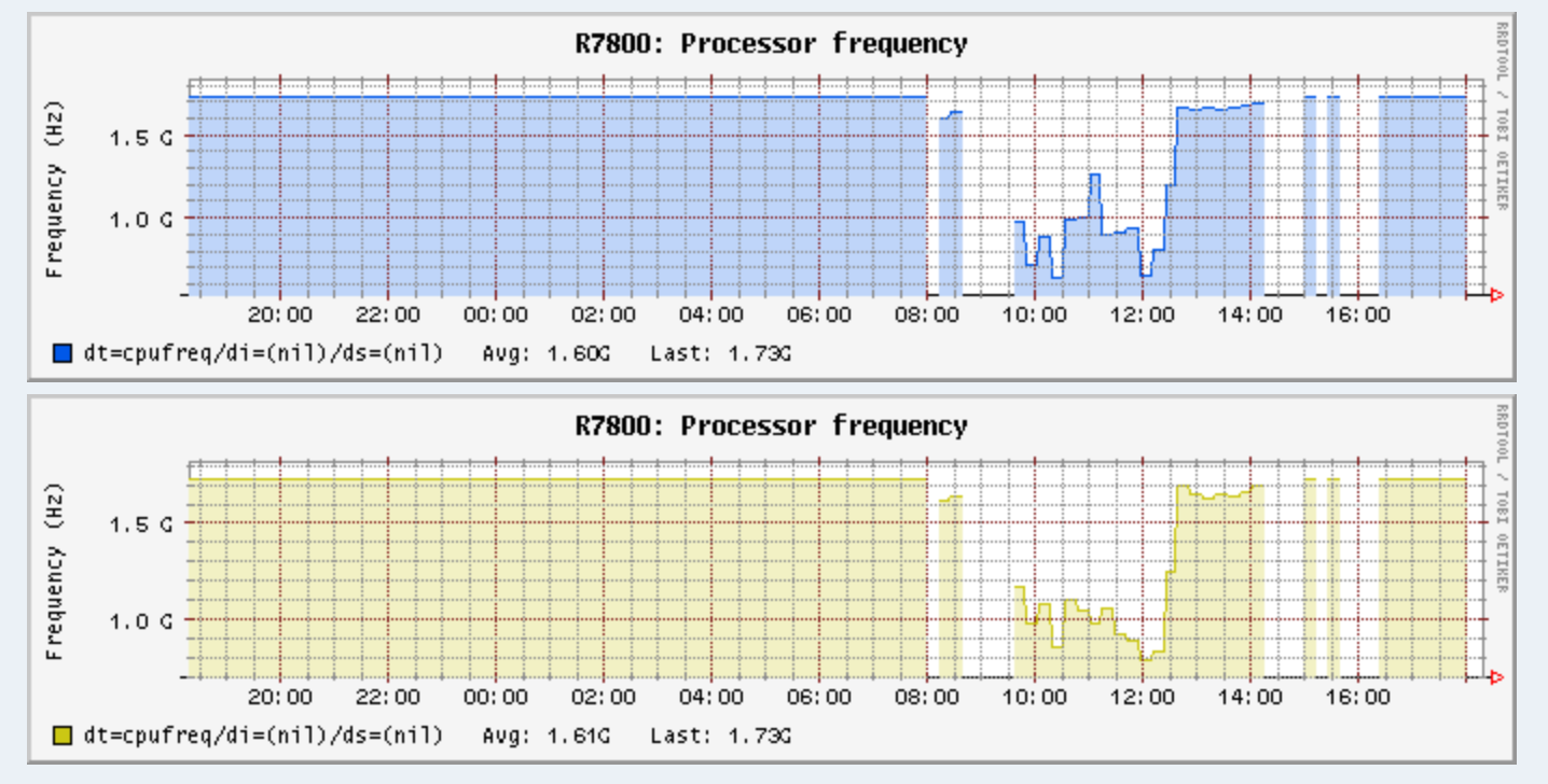 collectd-mod-cpufreq: displays nil's in the legend · Issue #2924 · openwrt/luci · GitHub
