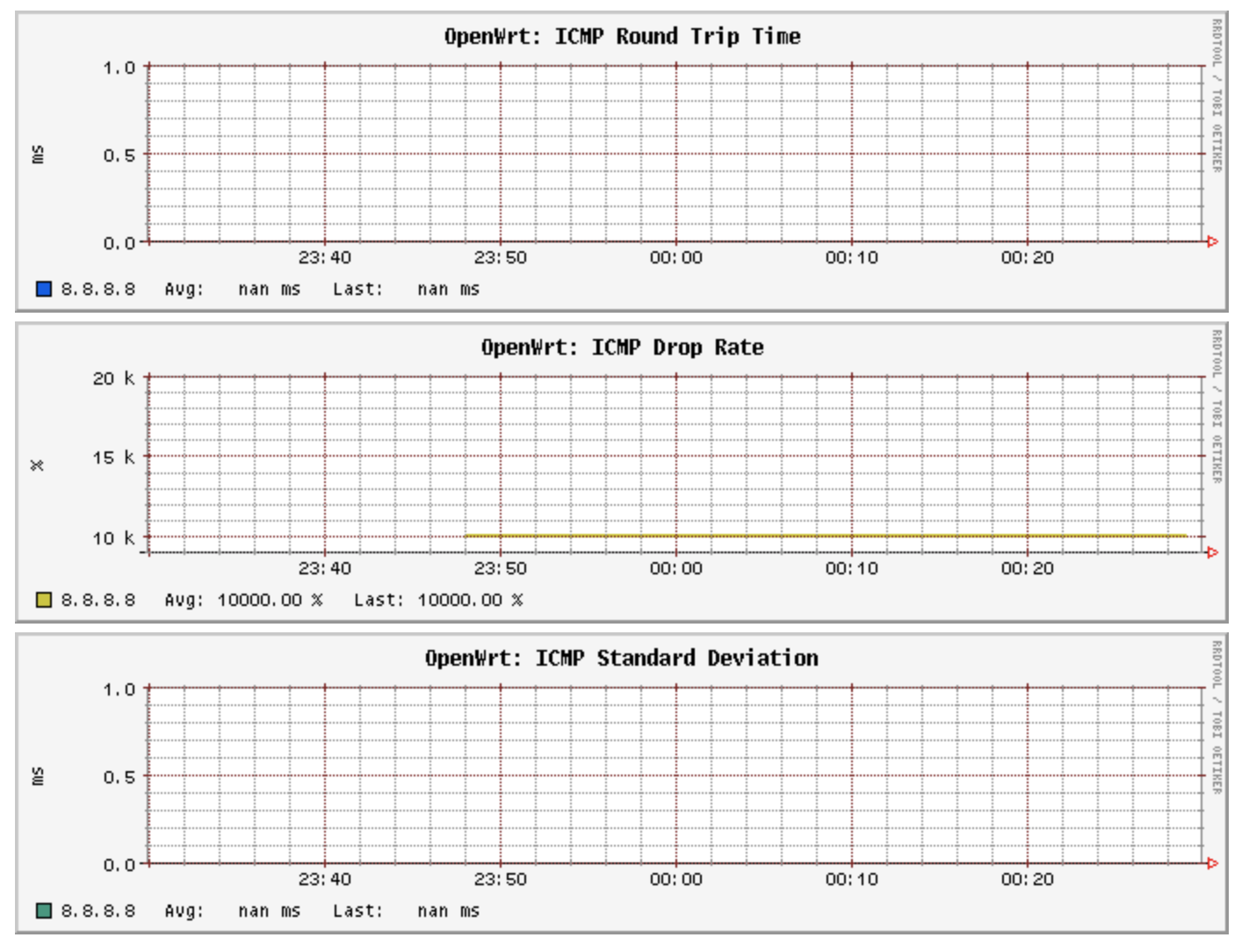 luci-app-statistics: ICMP drop rate "10000.00 %" (ping plugin) · Issue ...