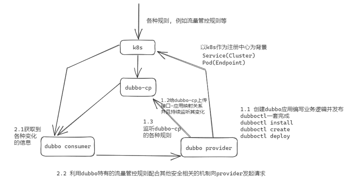 Dubbo K8s Task Dds Adpter In Sdk · Issue 13198 · Apachedubbo · Github 