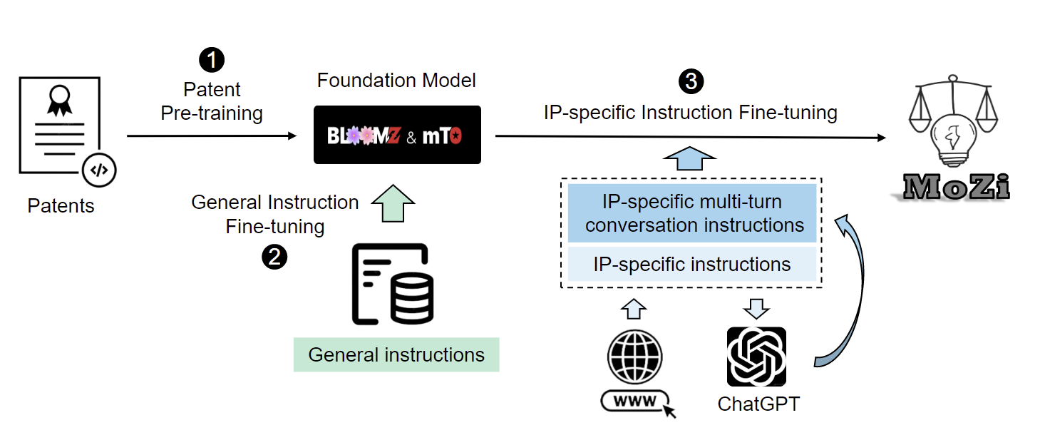 GitHub - AI-for-Science/MoZi: 首个全参数训练的知识产权大模型 MoZi (墨子)