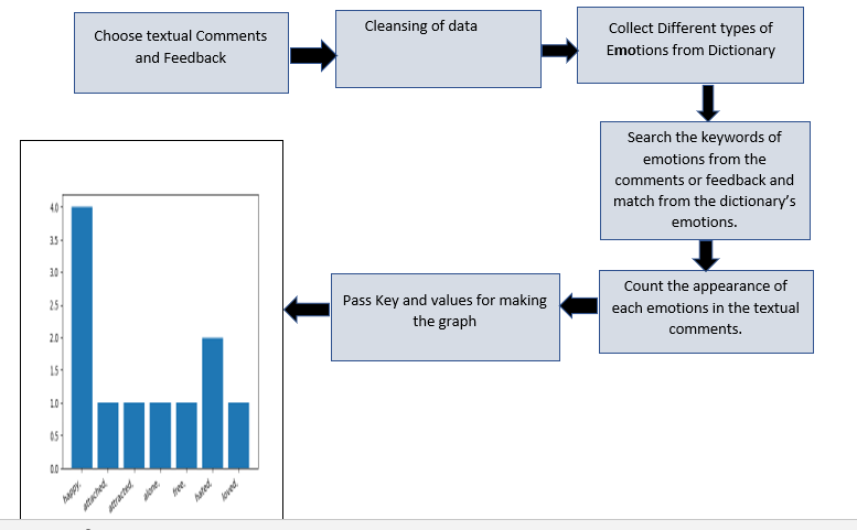 GitHub - AntimaDwivedi/Internship: Automate Detection of Different Emotions from Textual ...
