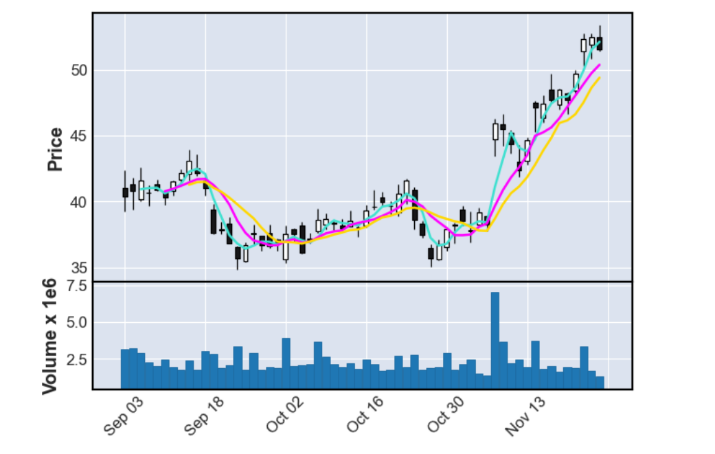 GitHub - Aditya-06/Stock-Market-Analysis: Web scrape yahoo finance to ...