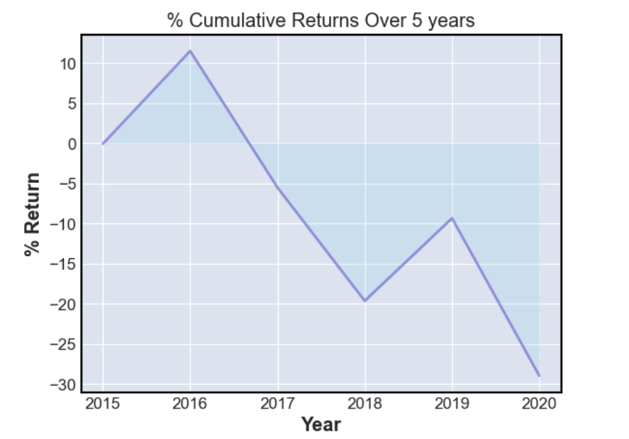 GitHub - Aditya-06/Stock-Market-Analysis: Web scrape yahoo finance to ...