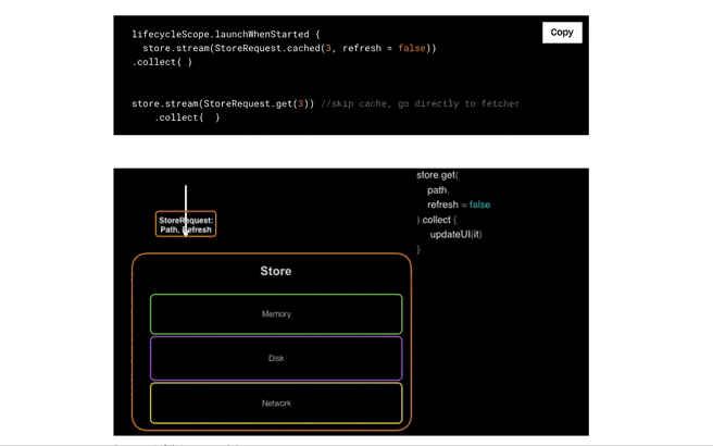 store.stream(StoreRequest.cached(key = key, refresh = false)) does not call the Fetcher when ...