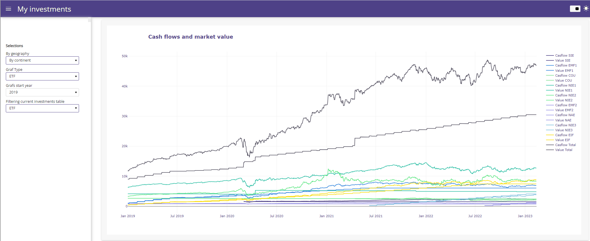 GitHub - NiinaNieminen/Investments-dashboard