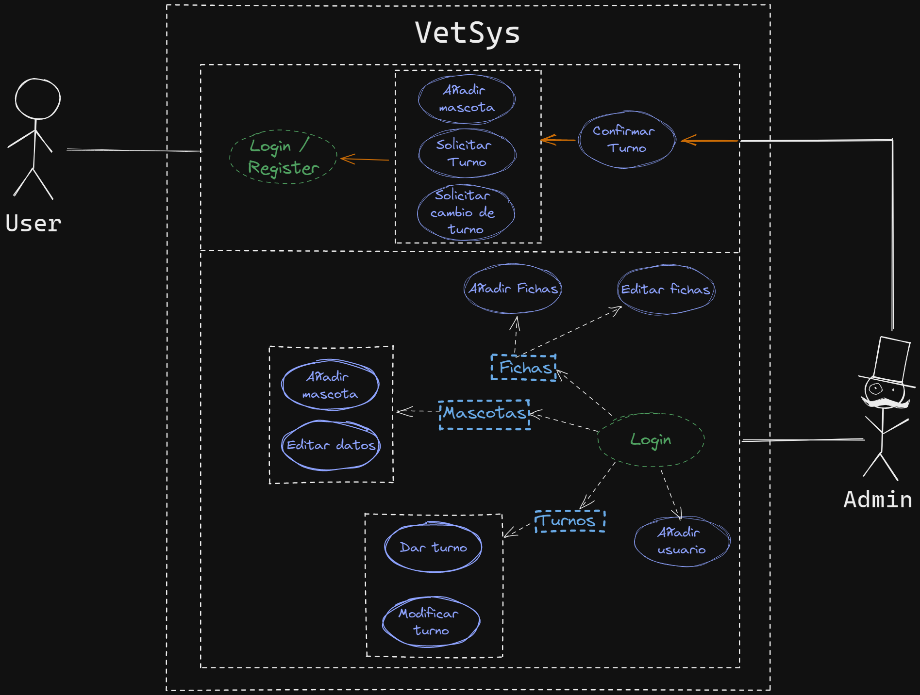 Propuesta de Sistema - alteisenn/VetSysWiki GitHub Wiki
