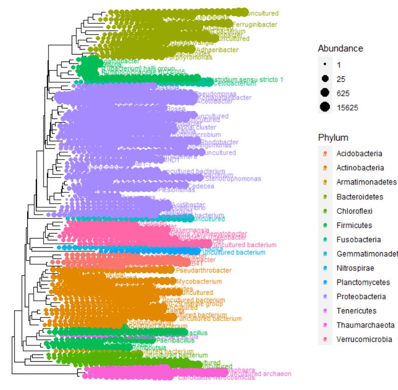 How to handle frequency dots in tree · Issue #1437 · joey711/phyloseq · GitHub