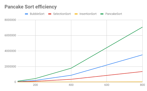 GitHub - dhavaljjani/pancake-sort: A sorting method that's somehow worse than bubblesort.