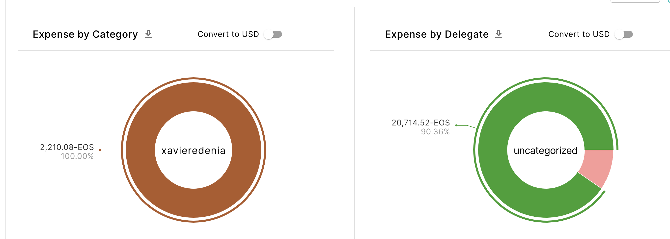 Graph titles are reversed · Issue #232 · edenia/eden-spend-explorer · GitHub