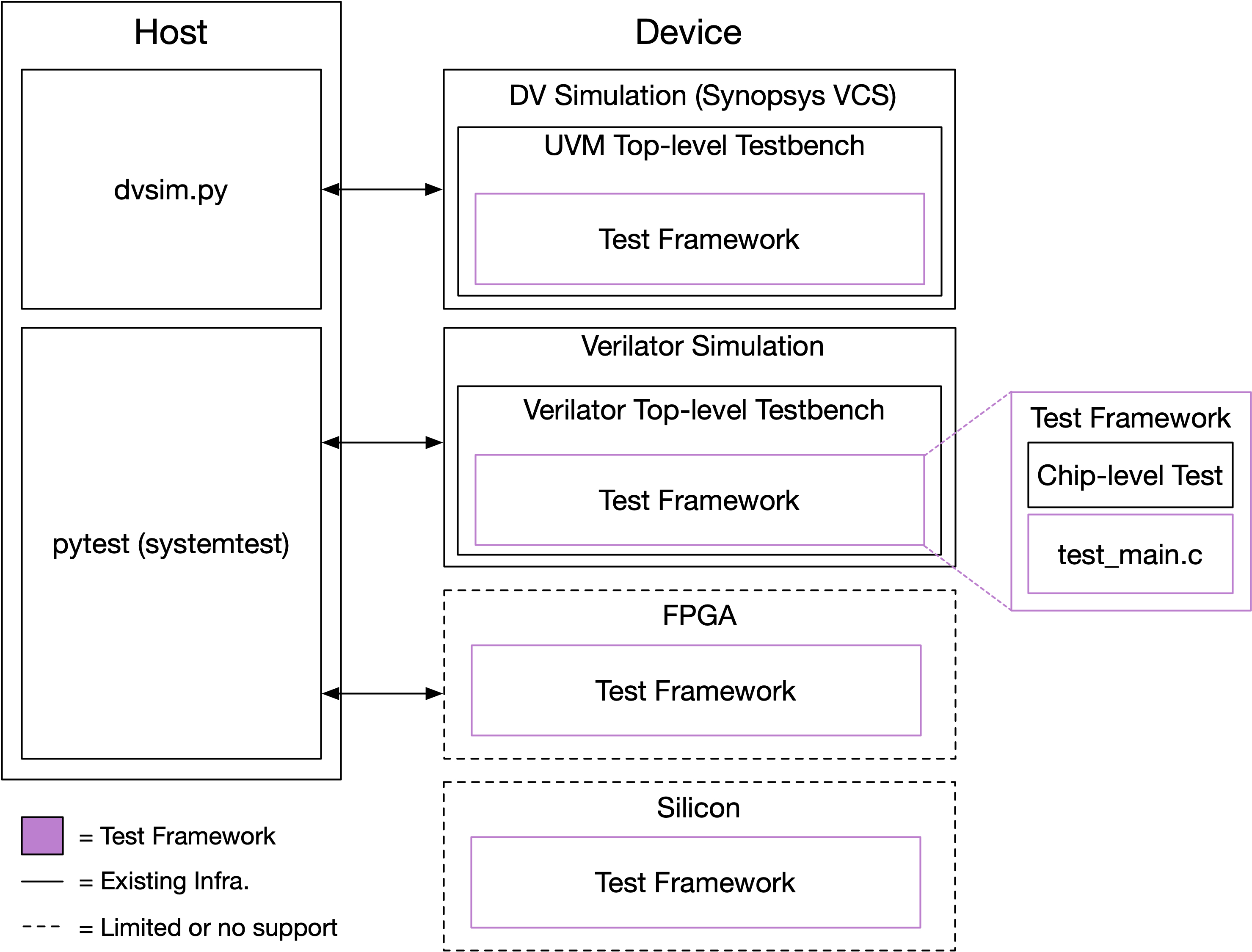 RFC: [sw/testing] OpenTitan Test Framework (OTTF) · Issue #8015 ...