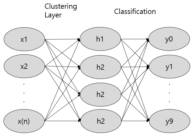 GitHub - King-98/NumberRecognition_FMMNN: FCM군집분석 후 Fuzzy MaxMin Neural Net으로 분류