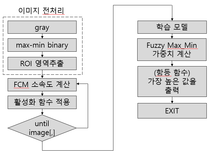 GitHub - King-98/NumberRecognition_FMMNN: FCM군집분석 후 Fuzzy MaxMin Neural Net으로 분류