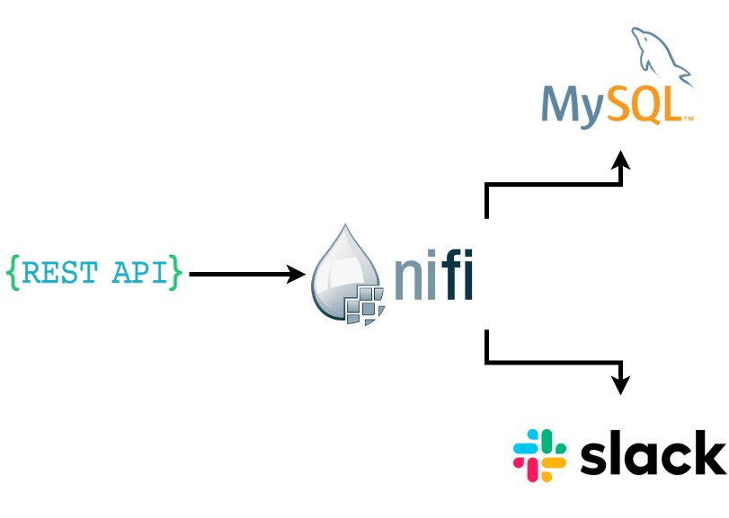 GitHub - selcuksan/dataflow-with-apache-nifi: Receiving eth transactions on Apache Nifi by using ...