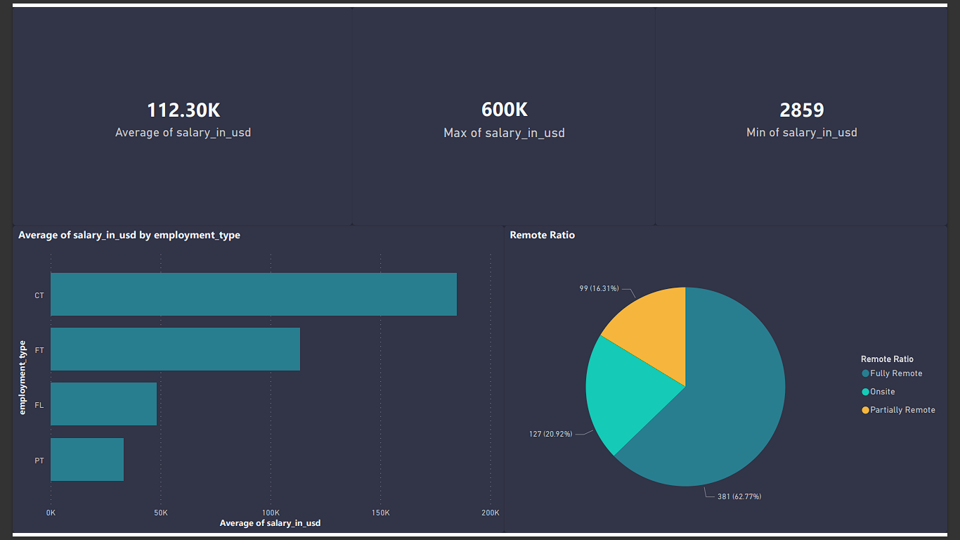 GitHub - delightez/Data-science-salary_exploration: I analyzed a dataset of data science ...
