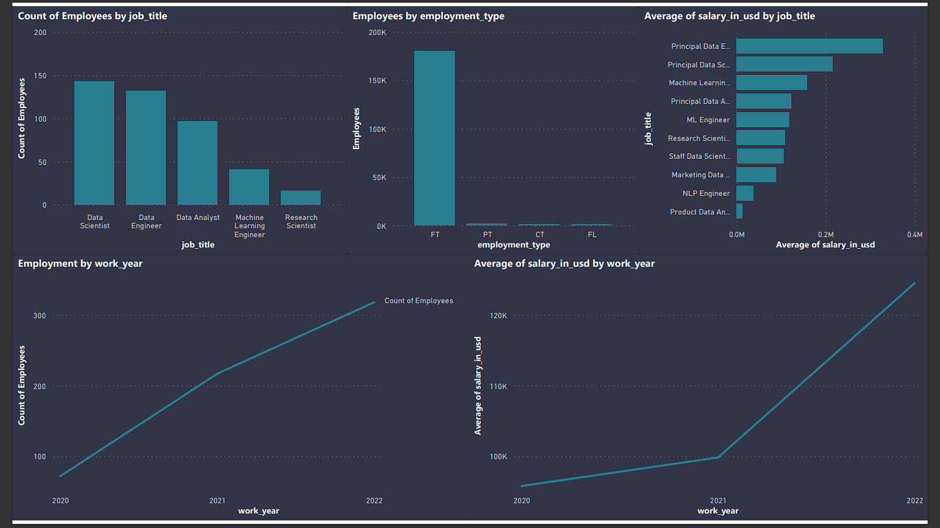 GitHub - delightez/Data-science-salary_exploration: I analyzed a dataset of data science ...
