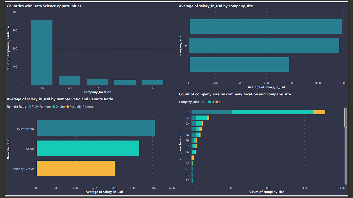 GitHub - delightez/Data-science-salary_exploration: I analyzed a dataset of data science ...