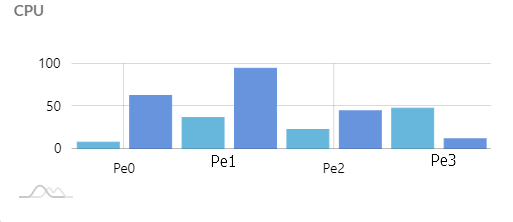 dynamic values in column chart · Issue #2229 · amcharts/amcharts4 · GitHub
