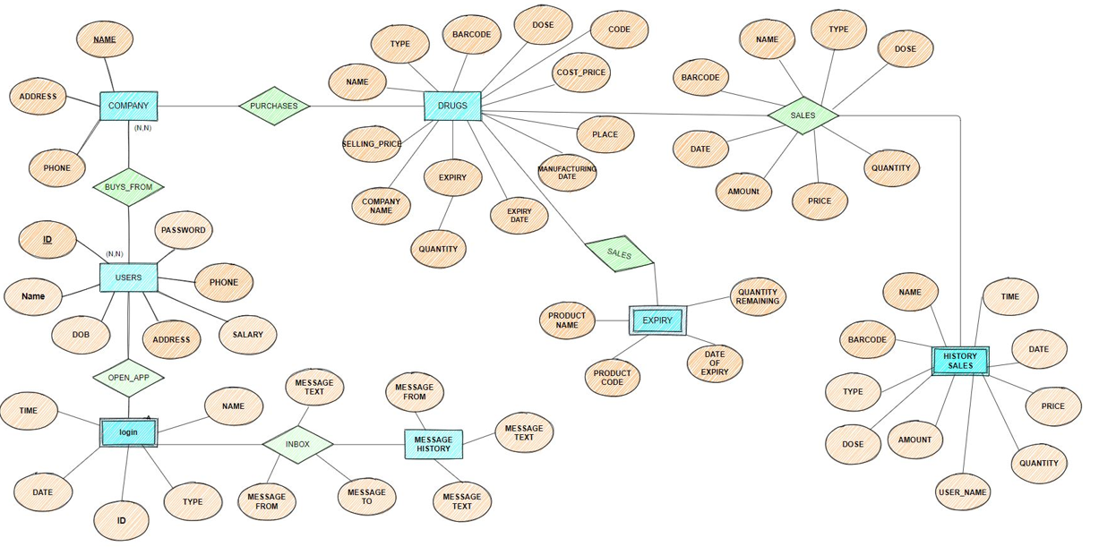 GitHub - asquaree/DRUGSTORE-MANAGEMENT-SYSTEM: Java project using Swing ...