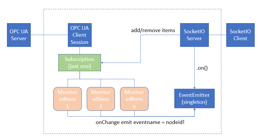 serviceResult = BadTooManySubscriptions · Issue #1175 · node-opcua/node ...