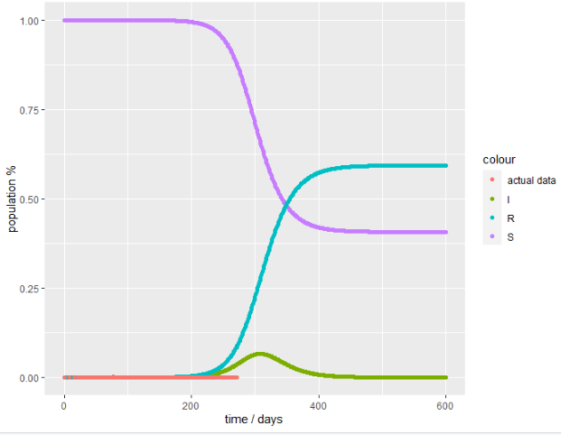 GitHub - Yuliang795/SIR_model: Simple approach