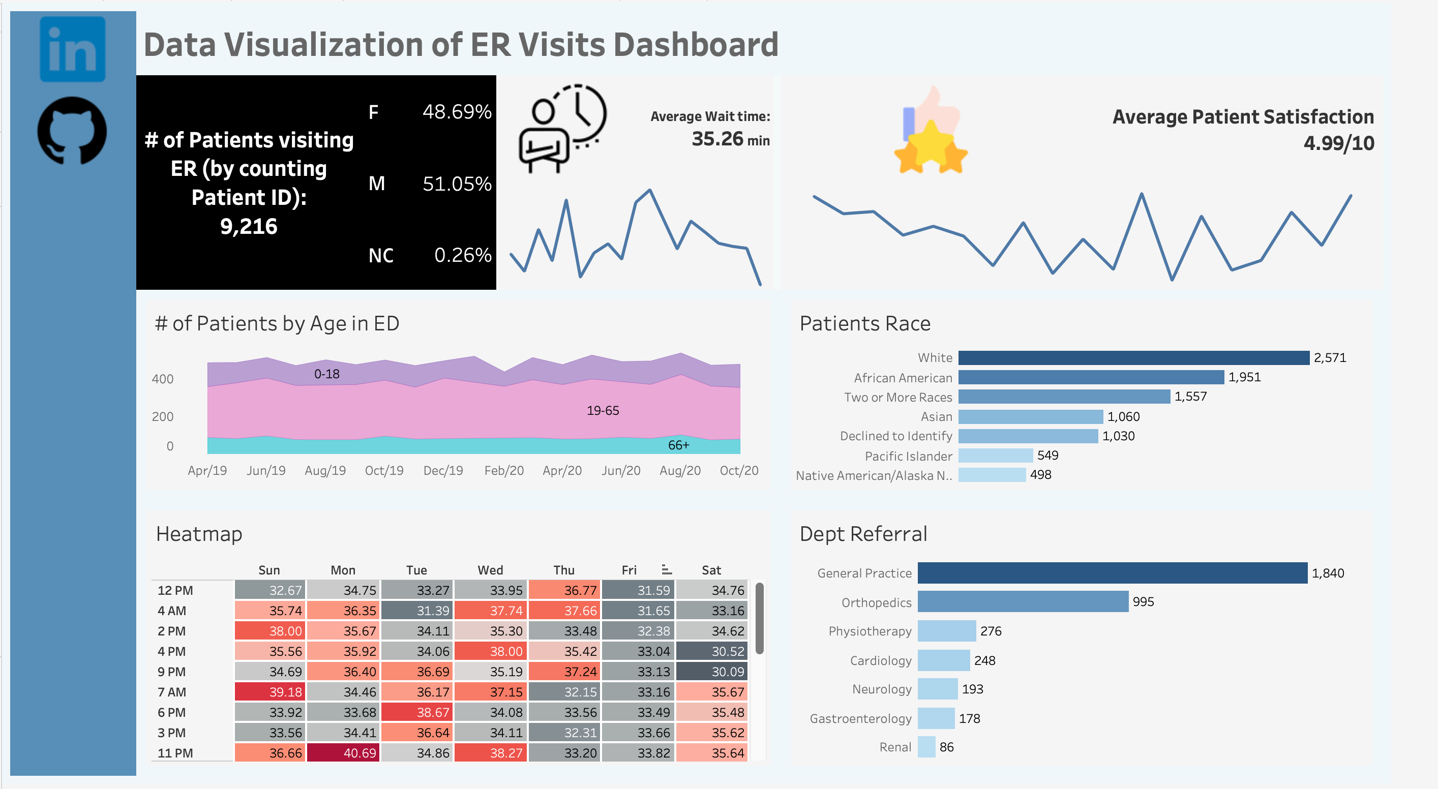 GitHub - Tianyu-Yu/Tableau-Data-Visualization-of-ER-Visits-Dashboard ...