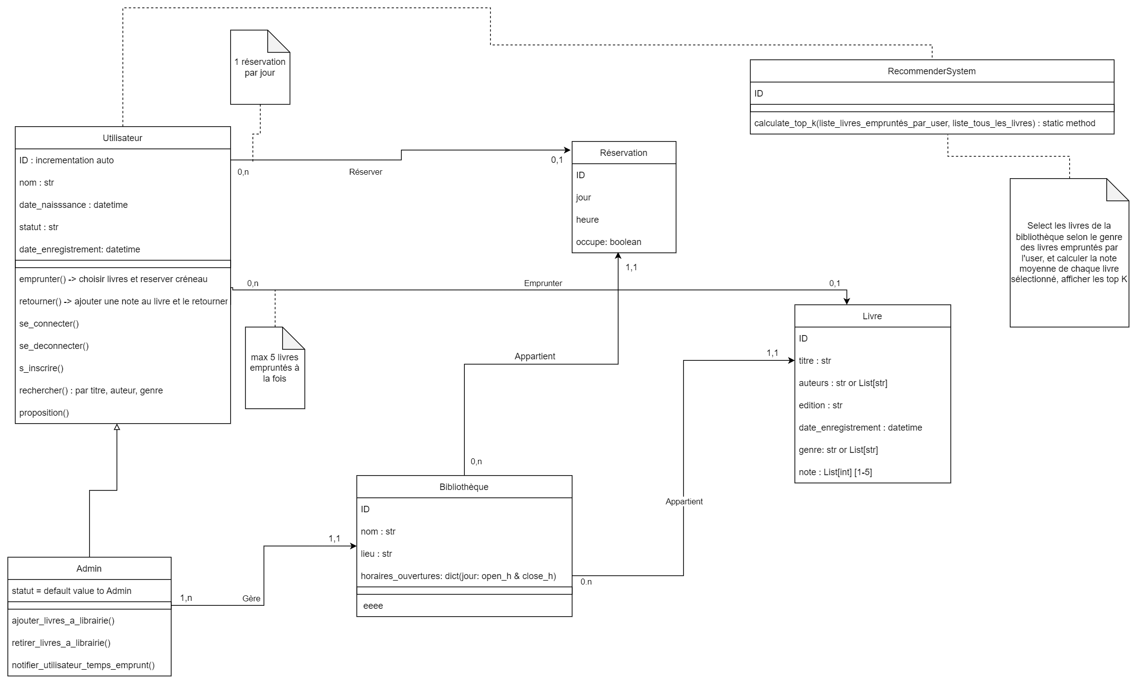 GitHub - dassebedjibril/Project_Admin_User_Library