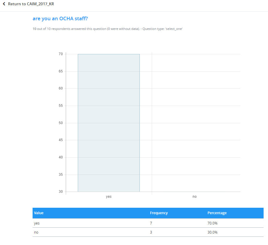 Graphs are not displaying correct data in 'Analyze Data' option of the ...