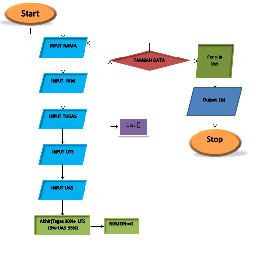 GitHub - MIQBALMAULANA/flowchart-tgs4